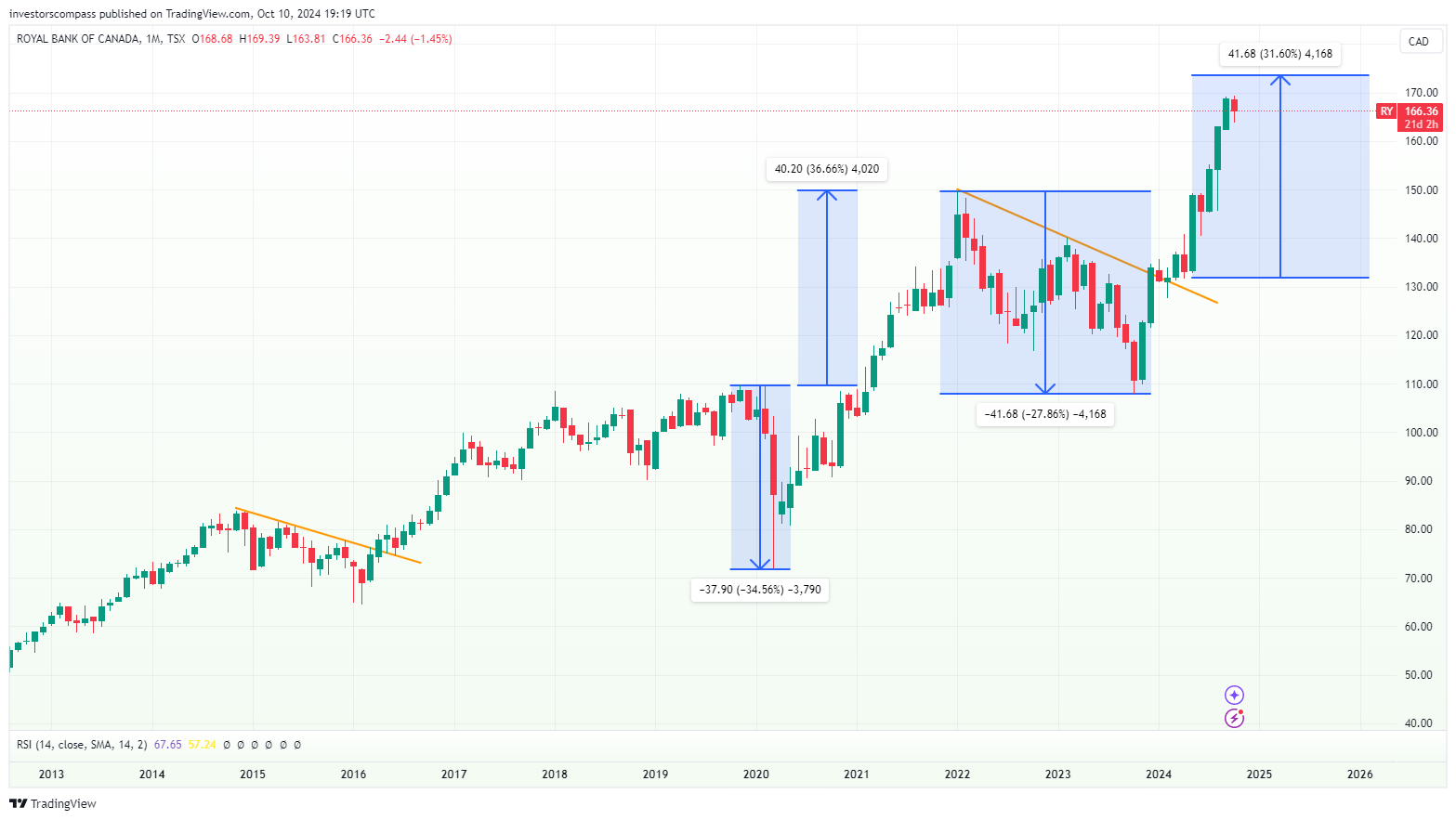 Royal Bank of Canada: Why I'm Waiting For A Dip Before Buying (NYSE:RY ...