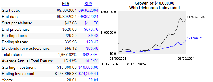 Elevance: Our Top Value Pick Trading At 12.5x Earnings And Growing At ...