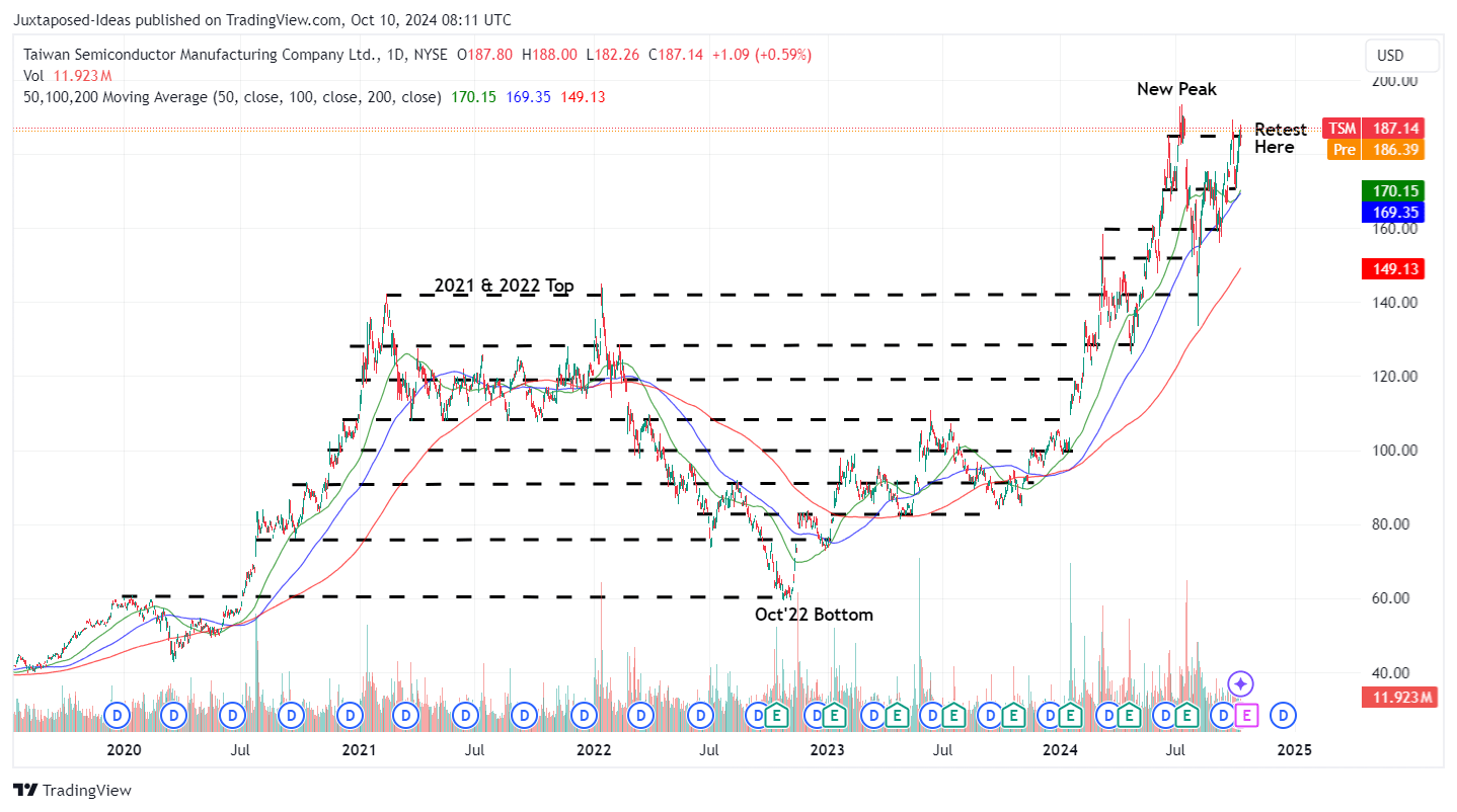 Taiwan Semiconductor: One Of The Best (And Cheapest) AI Plays (NYSE:TSM ...