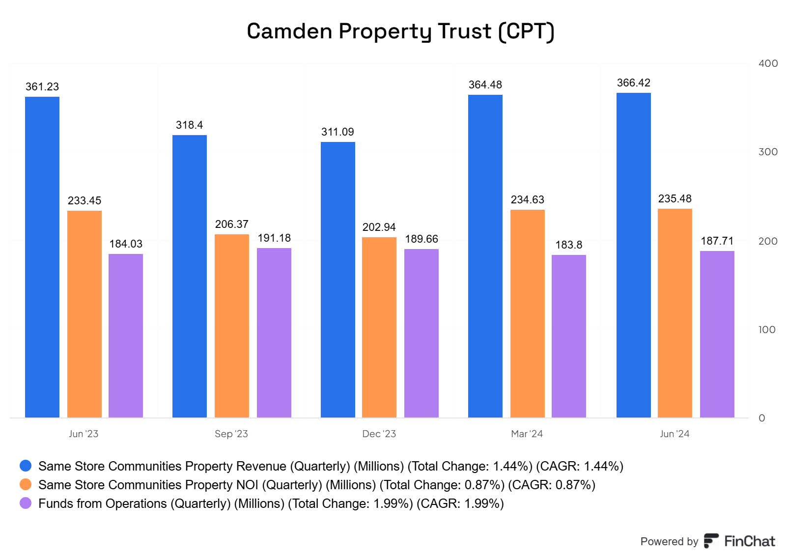 Camden Property Stock: Going Long On An Outperformer (NYSE:CPT ...