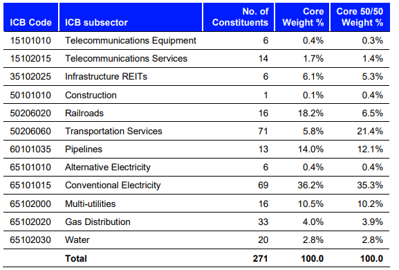 Practical Considerations For Listed Infrastructure | Seeking Alpha