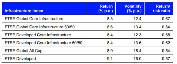 Practical Considerations For Listed Infrastructure | Seeking Alpha