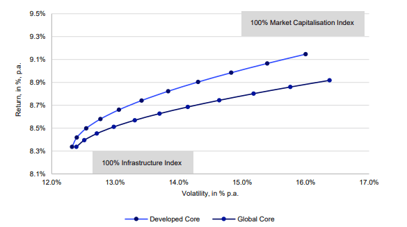 Practical Considerations For Listed Infrastructure | Seeking Alpha