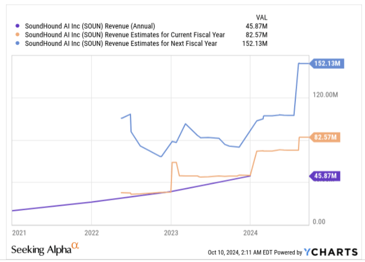 SoundHound Stock: Amelia Integration Will Weigh On The Share Price ...