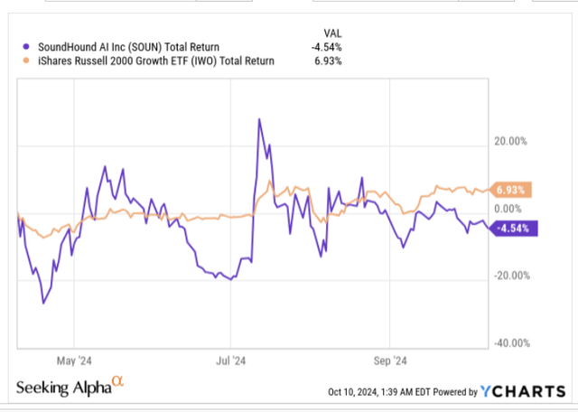 SoundHound Stock: Amelia Integration Will Weigh On The Share Price ...