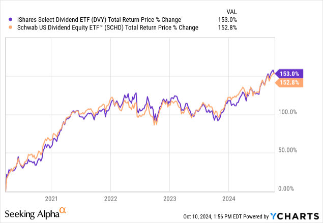 DVY: This ETF And SCHD Show Why Dividend Investing Needs To Change ...