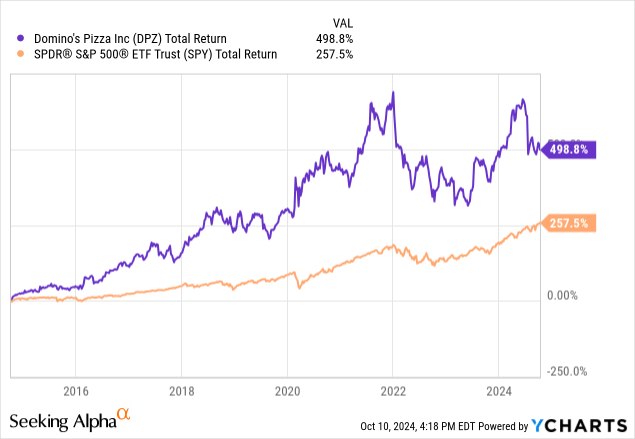 Domino's Pizza Stock: Strong Financial Health Supports Rapid Dividend ...