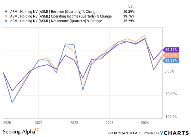 ASML: A Rising Tide Lifts All Boats (Rating Upgrade) (NASDAQ:ASML ...