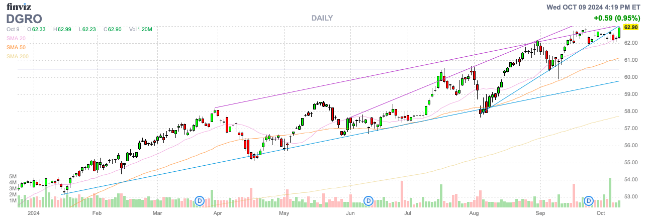 DGRO: Not An Attractive Dividend Growth Play (NYSEARCA:DGRO) | Seeking ...