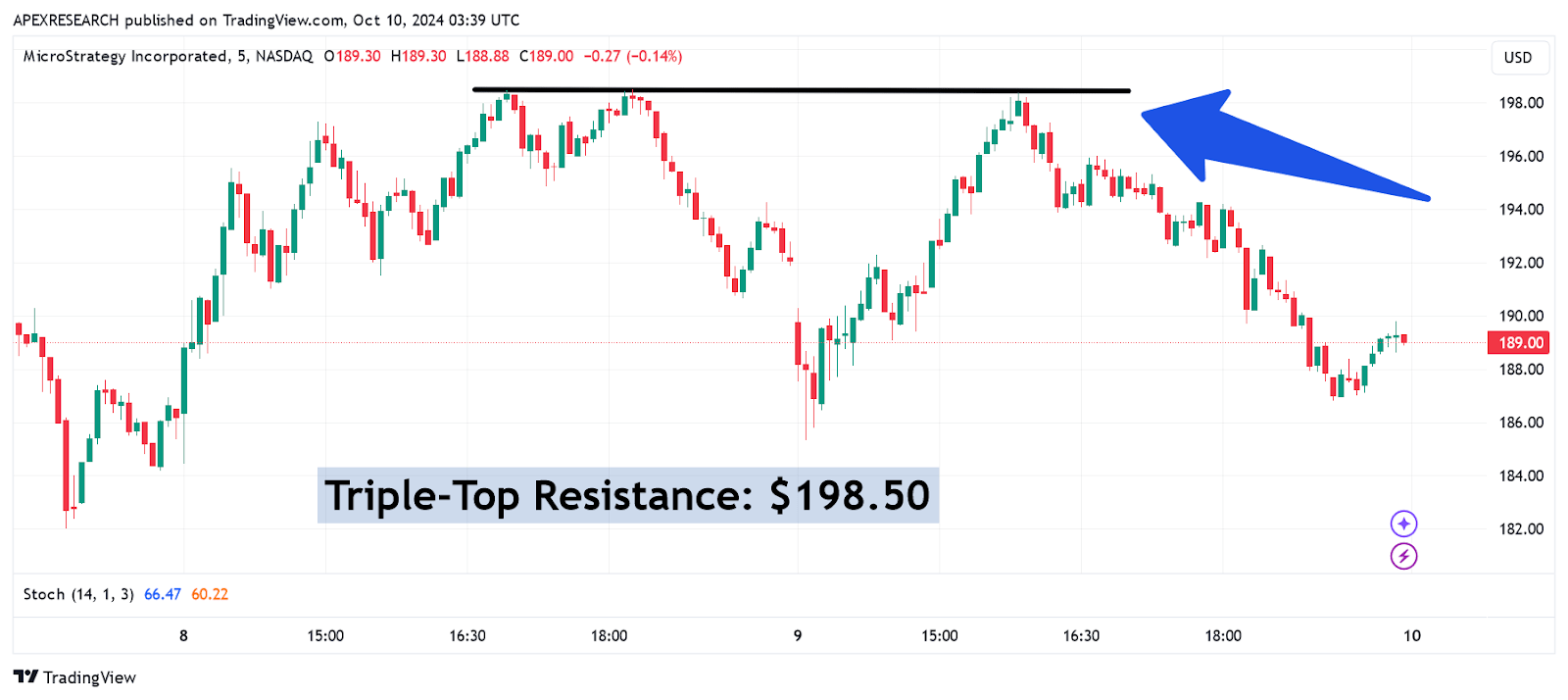 microstrategy tradingview
