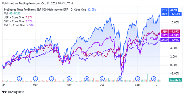 ISPY: A New Spin On Covered Call ETFs From ProShares Yielding Over 9% ... ISPY: A New Spin On Covered Call ETFs From ProShares Yielding Over 9% ...