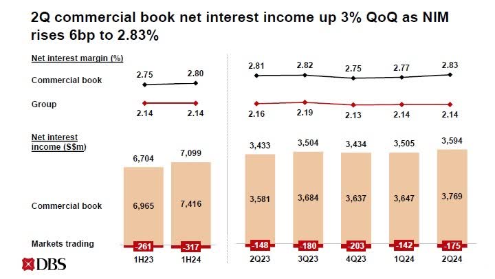 DBS Group Could Continue To Deliver Returns, But Safety Margin Is Thin ...