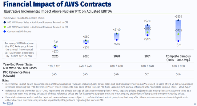 Talen Energy: Nuclear Plants, Data Center Contract, Massive Growth ...