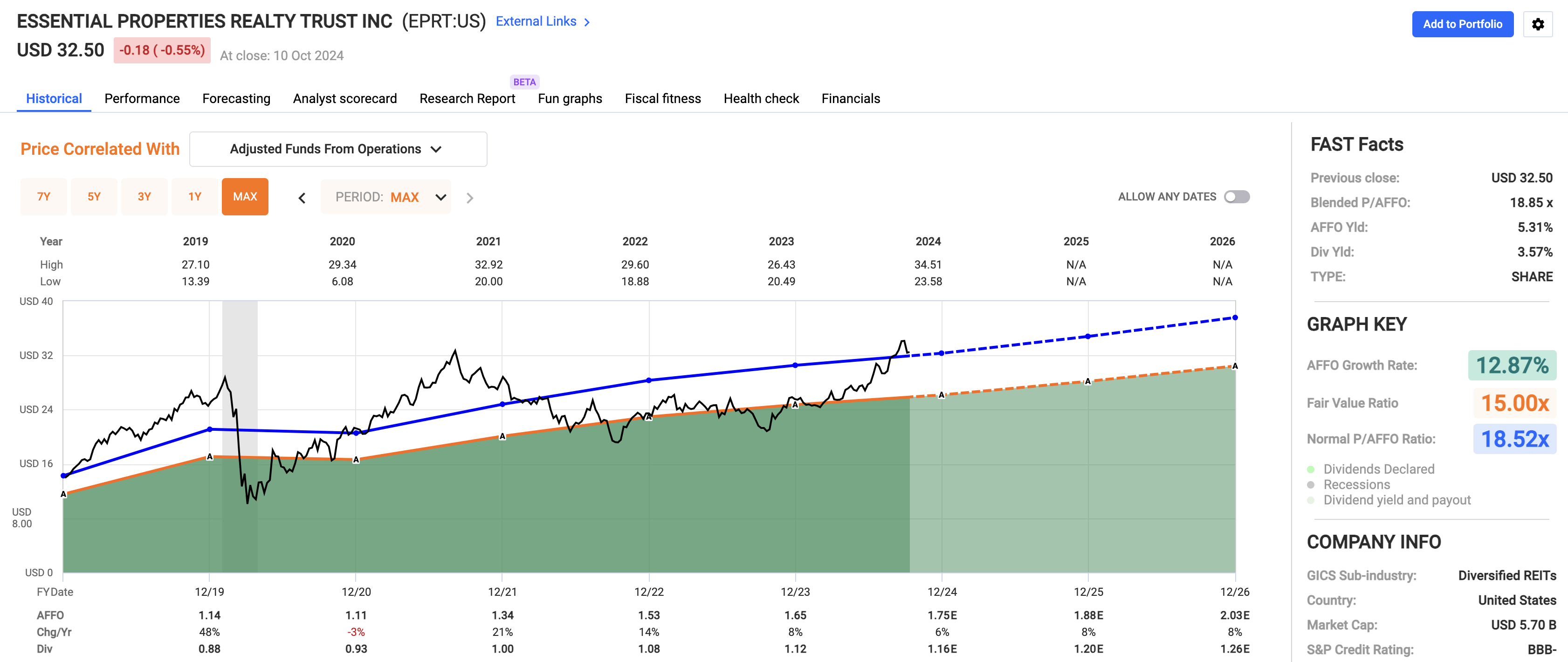 Essential Properties: A REIT So Good, It's Practically Required (NYSE ...