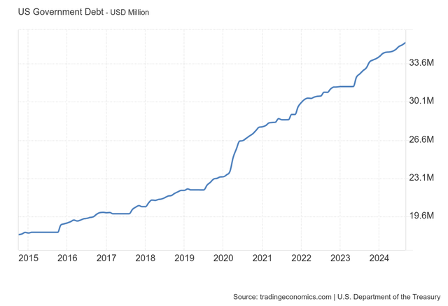 How The Treasury Issues $22 Trillion In Debt Each Year (NASDAQ:TLT ...