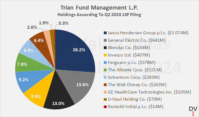 Rentokil: Why Trian's Stake Shouldn't Turn Heads (NYSE:RTO) | Seeking Alpha