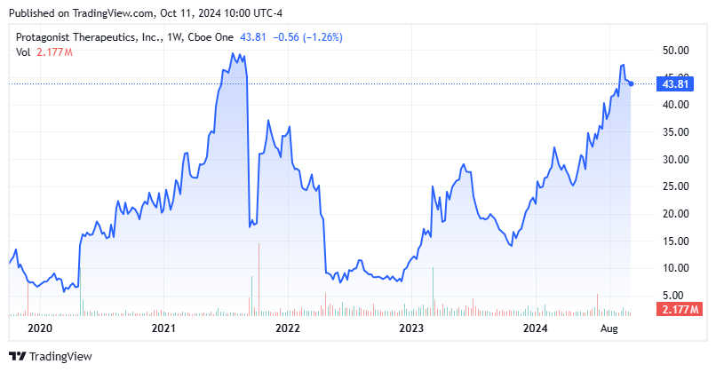 The Prognosis For Protagonist Therapeutics: Solid Prospects, But Stock ...