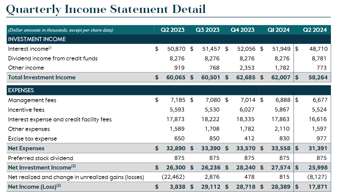 Carlyle Secured Lending Stock: 11% Yield And Merger-Driven Growth ...