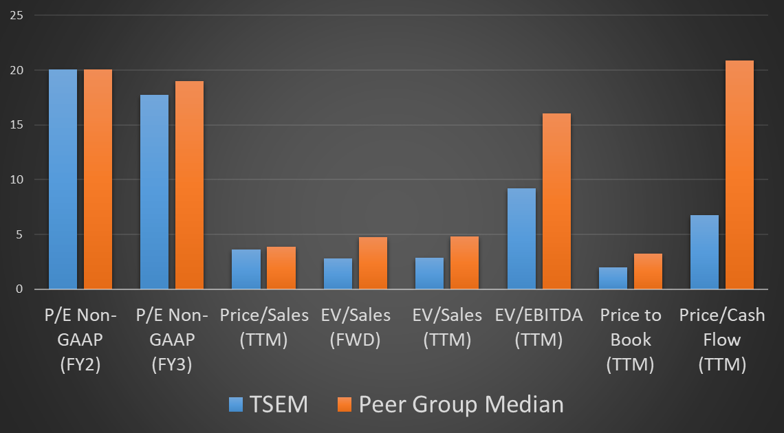 AI-Driven Growth And A Strong Balance Sheet Make Tower Semiconductor ...