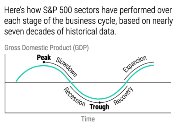How Types Of Stocks Perform In Each Economic Cycle | Seeking Alpha