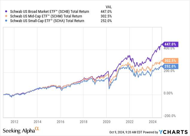 SCHB: The Risks Outweigh The Prospects (NYSEARCA:SCHB) | Seeking Alpha