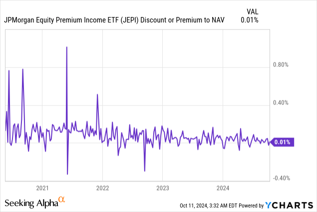 JEPI ETF: 7% Yield, Diversified, IT Exposure (NYSEARCA:JEPI) | Seeking Alpha