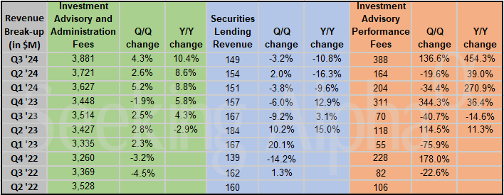 BlackRock in charts: Investment and advisory revenue maintains growth trajectory Y/Y in Q3 ...
