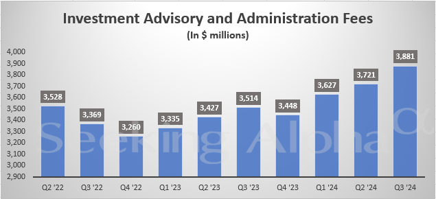 BlackRock in charts: Investment and advisory revenue maintains growth trajectory Y/Y in Q3 ...