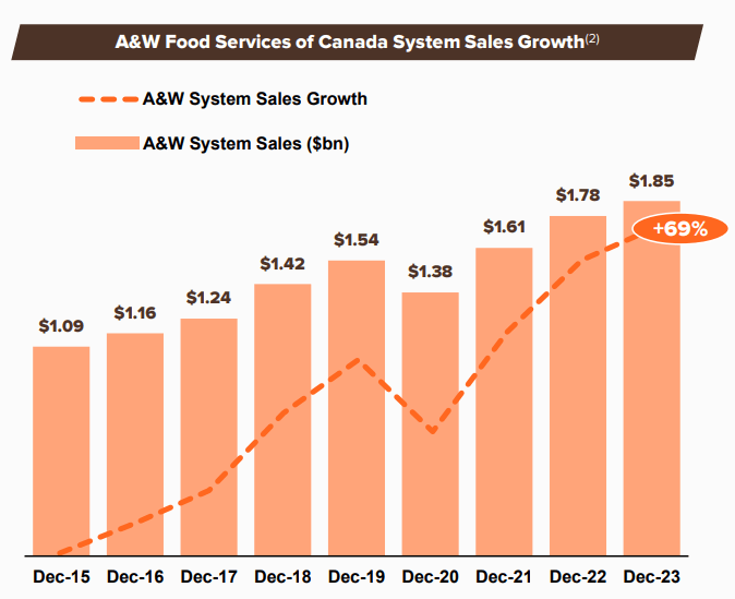 A&W: Take The Merger Profit And Run (To Your Nearest Teen Burger ...