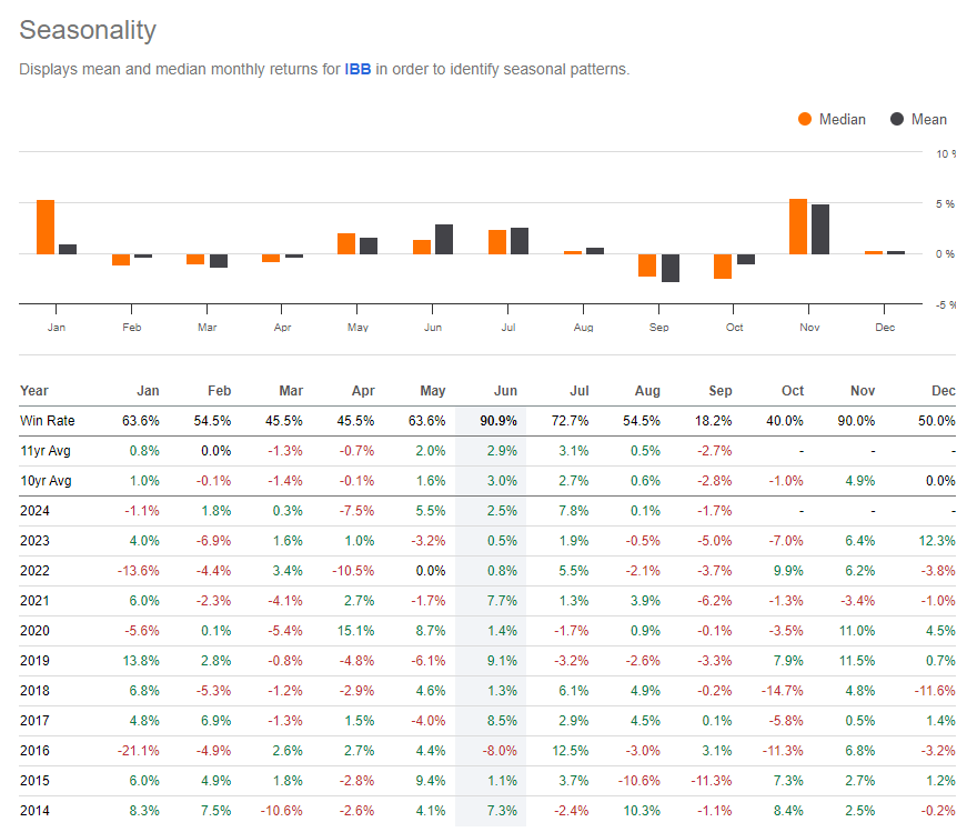 IBB: A Near-20x P/E Is Historically Pricy, Technical Trends Neutral ...