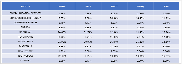 NBSM ETF: Can This Active SMID-Cap ETF Justify Its 25.52x Forward P/E ...
