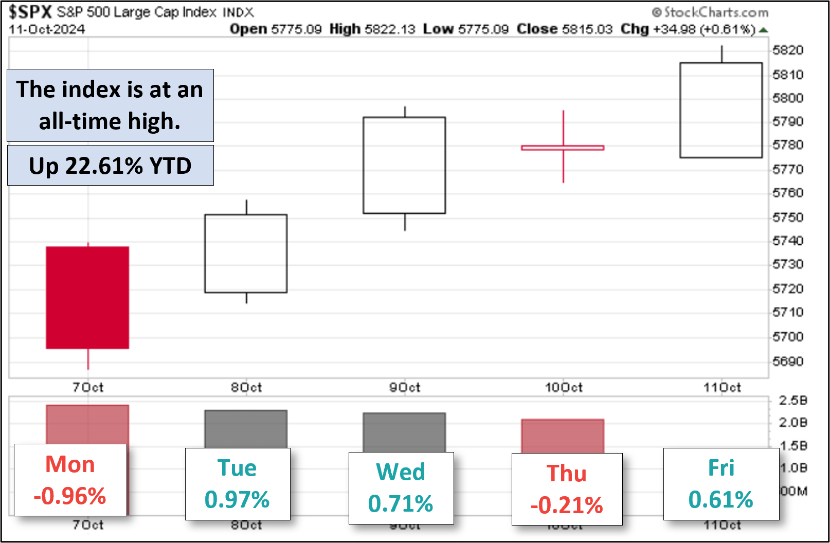 S&P 500 Snapshot: Record Rally Rolls On | Seeking Alpha