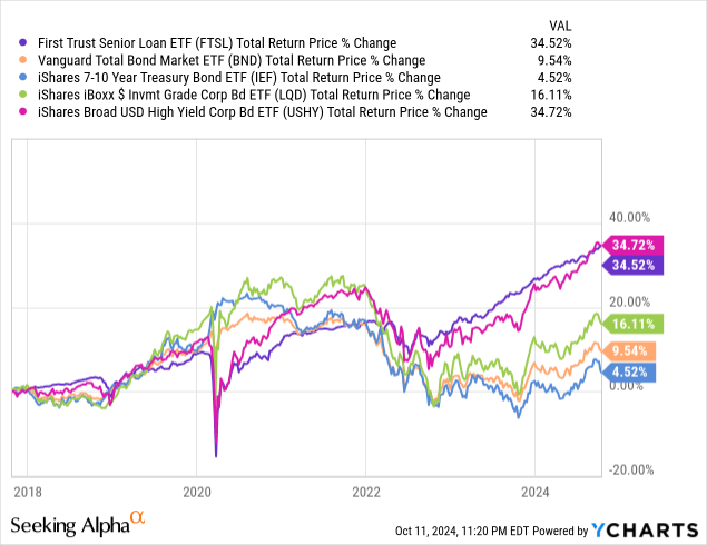 FTSL: Senior Loan ETF, Below-Average Performance, High Expense Ratio ...
