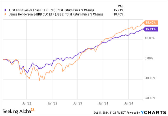 FTSL: Senior Loan ETF, Below-Average Performance, High Expense Ratio ...