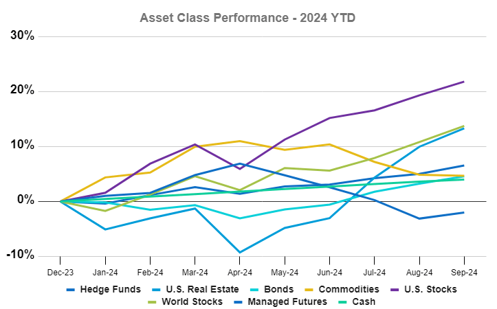 Asset Class Scoreboard: September 2024 | Seeking Alpha