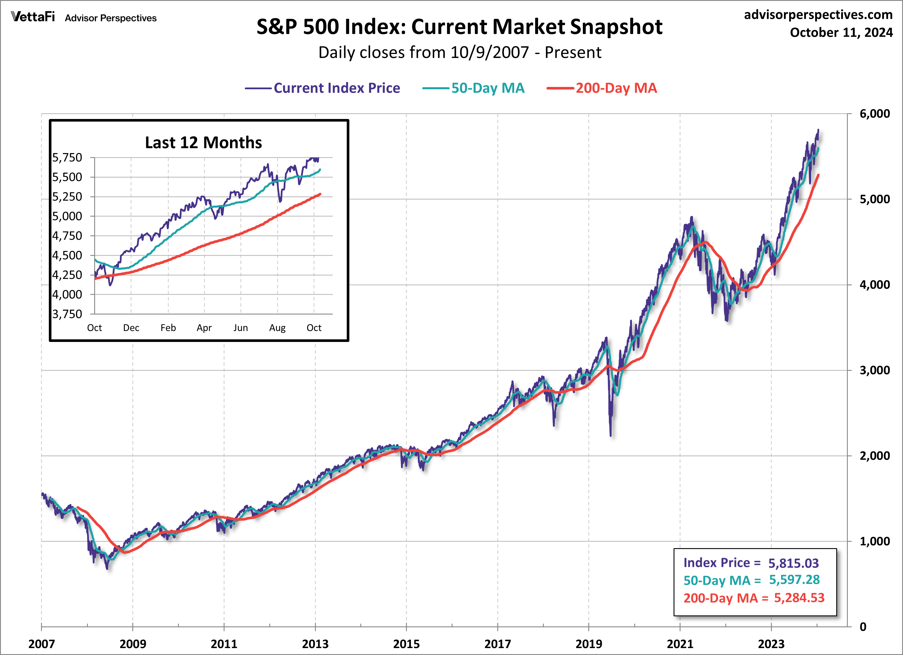 S&P 500 Snapshot: Record Rally Rolls On | Seeking Alpha