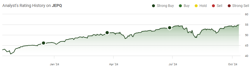 JEPQ Is Becoming The King Of Call Option ETFs Yielding 9.51% (NASDAQ ...