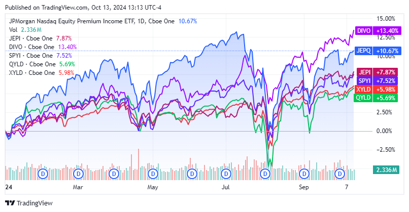 JEPQ Is Becoming The King Of Call Option ETFs Yielding 9.51% (NASDAQ:JEPQ) | Seeking Alpha