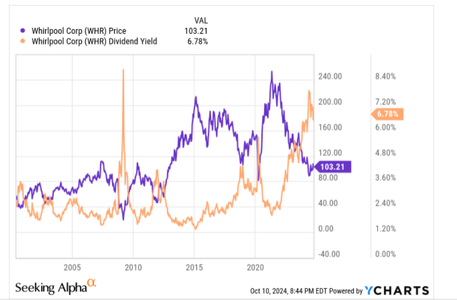 Whirlpool Dividend Yield Says Now Is A Good Time To Buy (NYSE:WHR ...