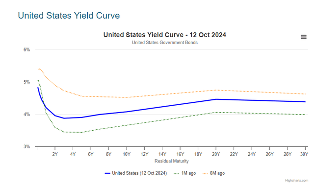 IEI: Significant Upward Shifts In The Yield Curve (NASDAQ:IEI ...