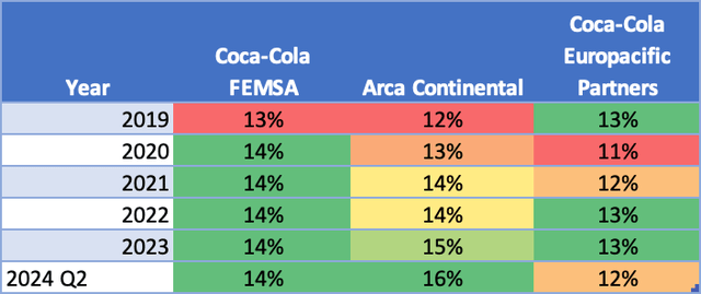 Coca-Cola FEMSA Stock: Strong Player With Opportunities (NYSE:KOF ...