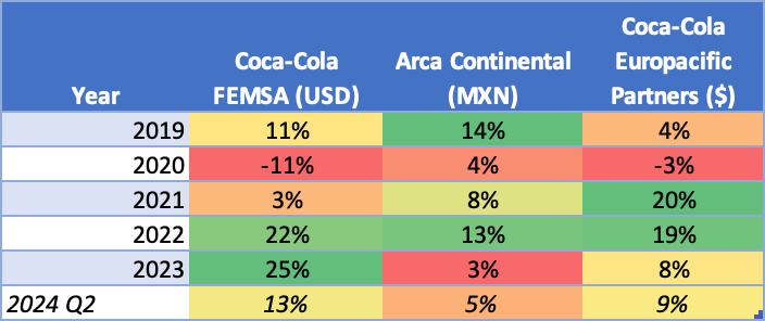 Coca-Cola FEMSA Stock: Strong Player With Opportunities (NYSE:KOF ...