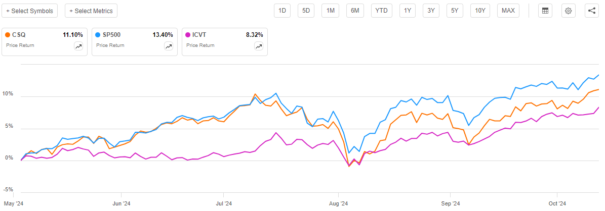 CSQ: This High-Performing CEF Is A Good Choice For Domestic Exposure ...