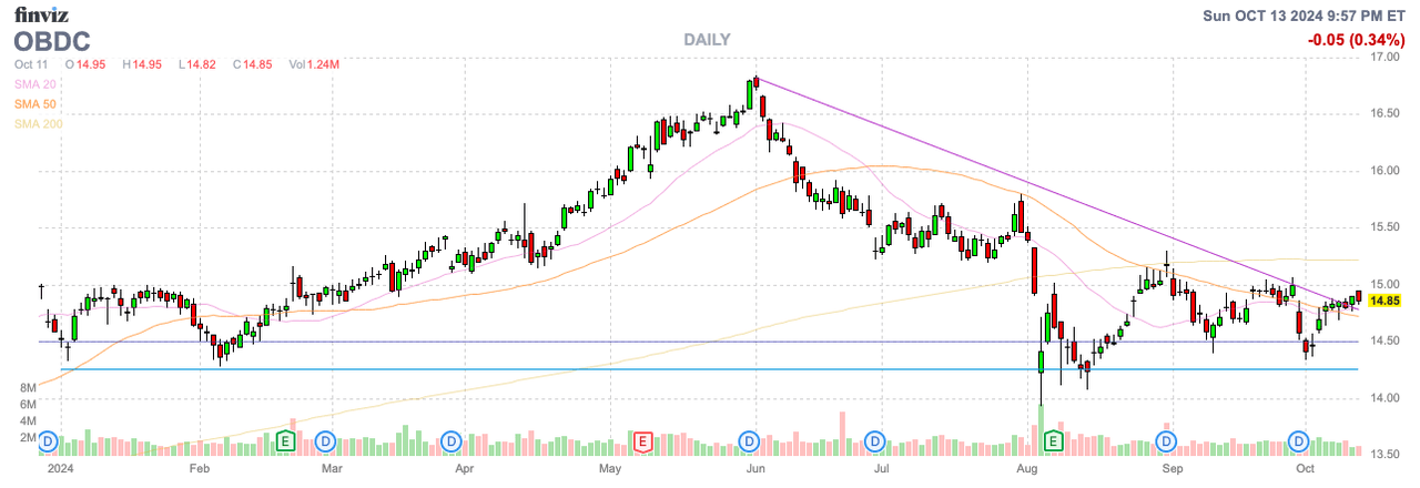 Blue Owl Capital: Merger Confusion Is An Opportunity (NYSE:OBDC ...