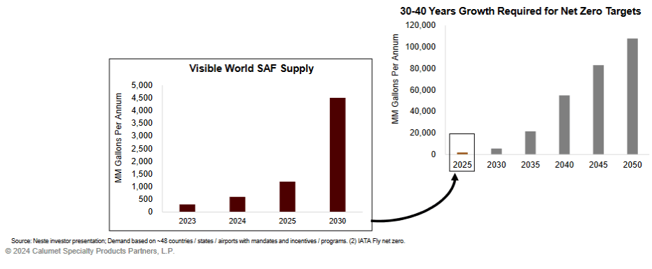 Calumet Stock: A Compelling Energy Transition Turnaround (NASDAQ:CLMT ...