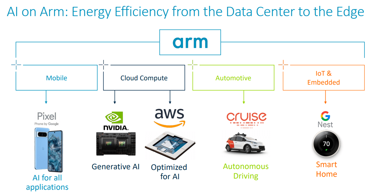Arm Holdings: The Predictability Risks For Long-Term Investors (NASDAQ ...