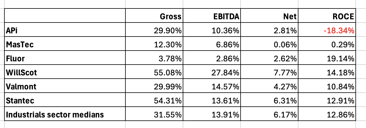 APi Price And Earnings Diverge, Setting Up Strong Buy Rating (NYSE:APG ...