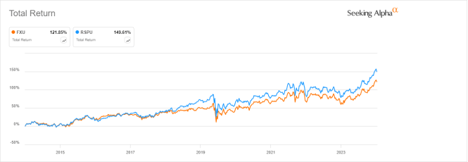 FXU: Utilities Dashboard For October (NYSEARCA:FXU) | Seeking Alpha