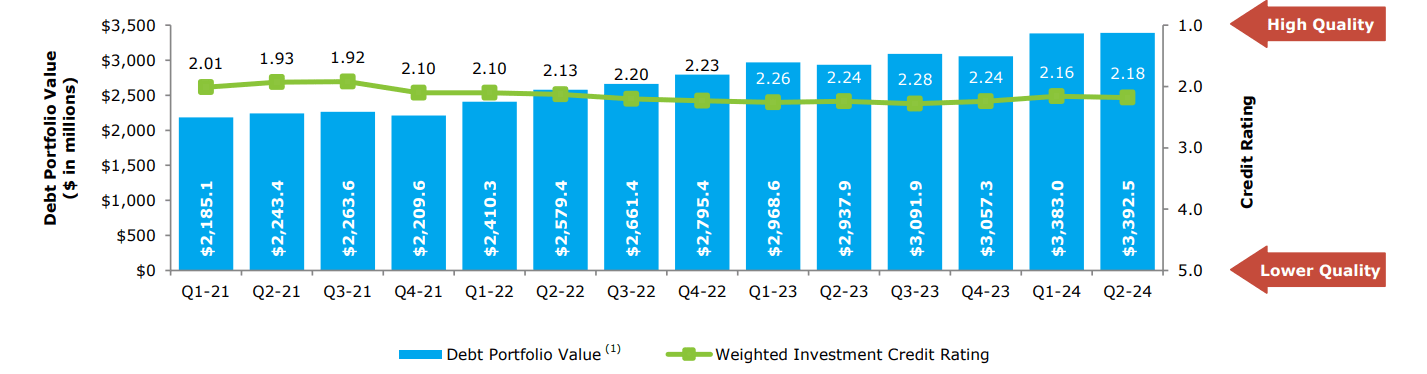 Hercules Capital: Trades At Premium To NAV, But Distribution Coverage ...
