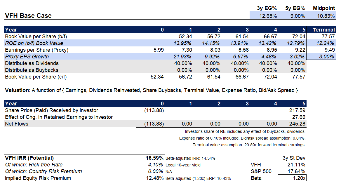 VFH: U.S. Financials Offer High IRR Potential | Seeking Alpha